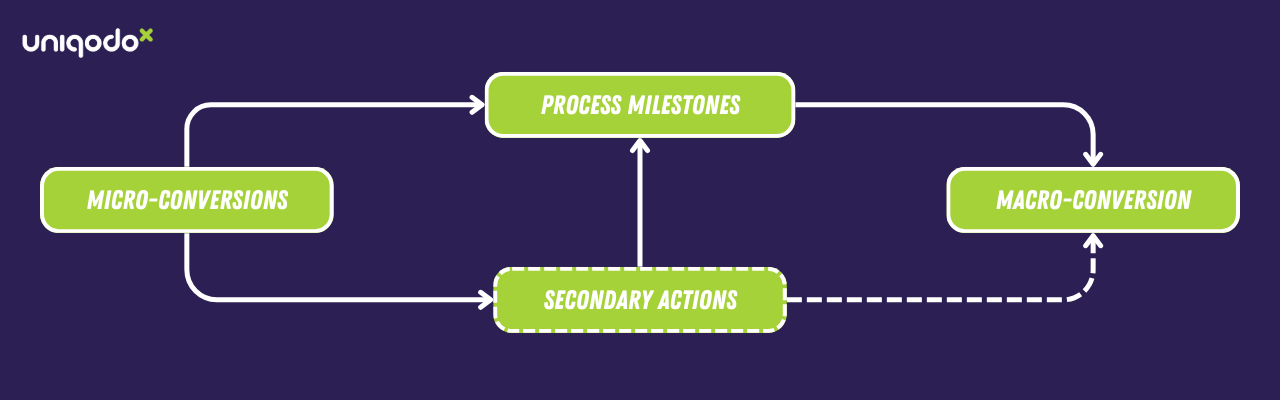 Micro Conversions in eCommerce: Small Wins That Lead to Big Sales